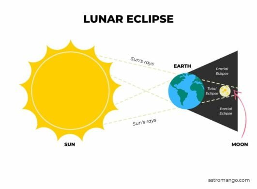 Solar And Lunar Eclipses in Astrology - AstroMango