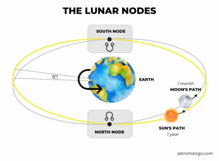 Solar And Lunar Eclipses in Astrology - AstroMango